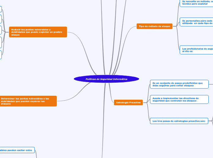 Políticas de Seguridad Informática - Concept Map